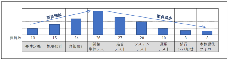【初心者必見】プロジェクトマネジメントの要員計画とは？ 要員計画の目的と立て方を解説｜IT覚え書き oboegakIT