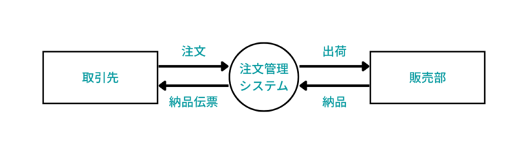 システム コンテキスト ダイアグラム｜IT覚え書き oboegakIT