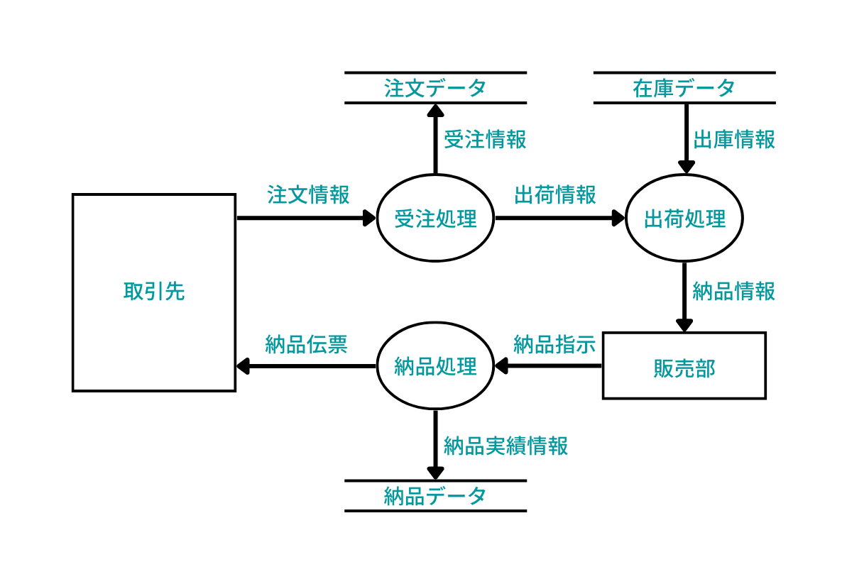 システム コンテキスト ダイアグラム｜IT覚え書き oboegakIT