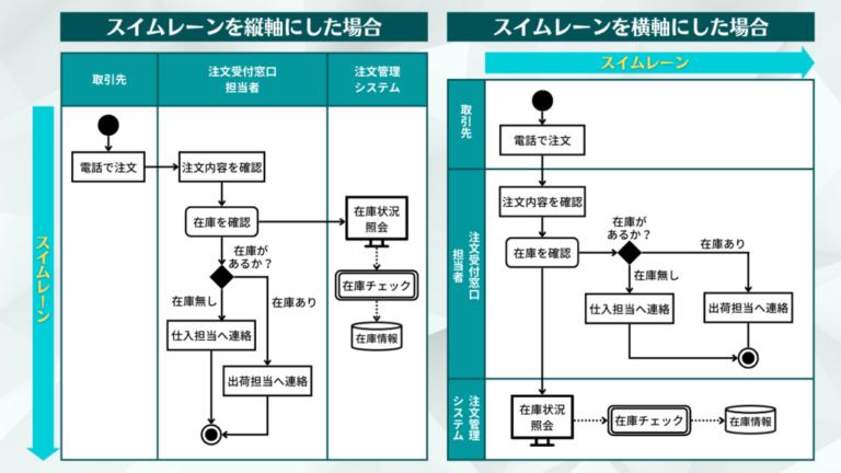 業務フローの基本的な書き方 業務フローは要件定義の重要なツール！｜IT覚え書き oboegakIT