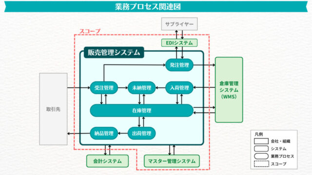 要件定義の業務フローの書き方 3つの階層で業務を漏れなく書く方法｜IT覚え書き oboegakIT